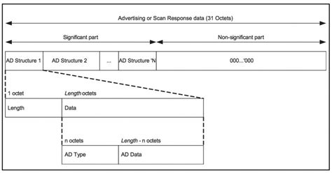 Android的BLE广播数据包解析 xmamiga