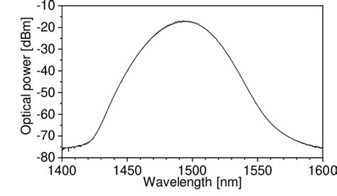 Figure 1 From Forward Pumped Distributed Raman Amplification In C And L Bands Using Incoherent