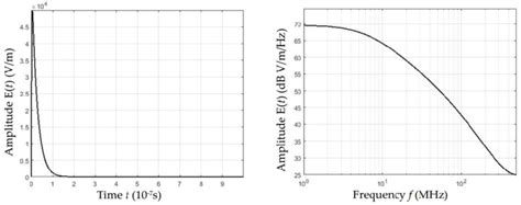 Time Domain And Frequency Domain Waveforms Of The Hemp Radiation Field