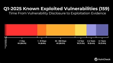 Cybersecurity Alert 119 Cves Exploited In Q1 2023 Yaaqob Mohammed