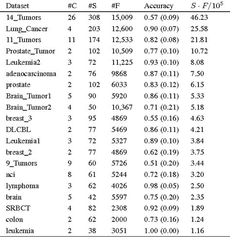 Table I From Single Sequence Fast Feature Selection For High Dimensional Data Semantic Scholar