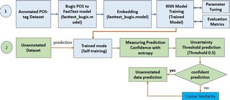 Proposed Self Training With RNN Model And Confidence Level Mechanism Download Scientific