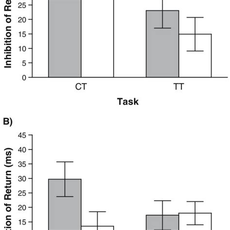 Mean Inhibition Of Return Opposite Location Rt Subtracted From Same Download Scientific