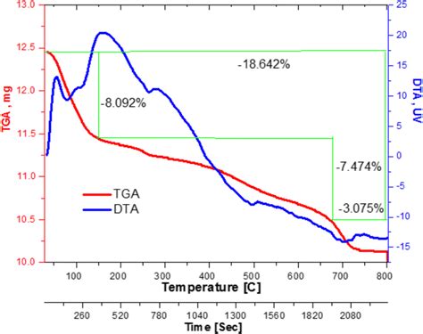Thermal Analysis Of The Modified Attapulgite Ldh Atp Download