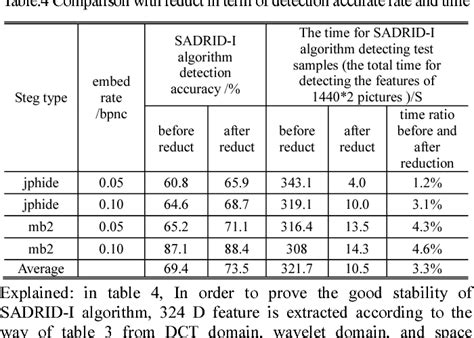 Table 3 From Steganalysis Algorithm Based On The D Reduction Of