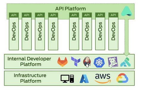 What Is An Api Platform