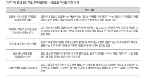 거주가치 중심의 민간주도 주택공급방식 사업모델 제안 Auri Brief 발간물 건축공간연구원