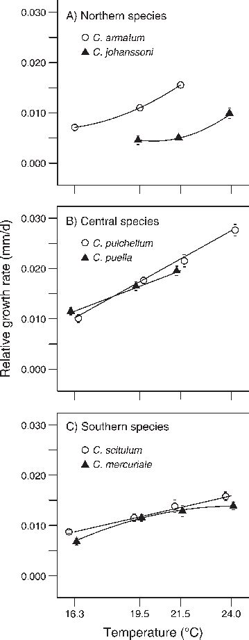 Thermal Reaction Norms Of Larval Growth Rates Of Six Coenagrion Download Scientific Diagram