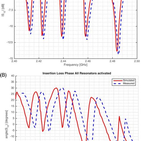 Reconfigurable Filter With All The Resonators Activated Measured Vs