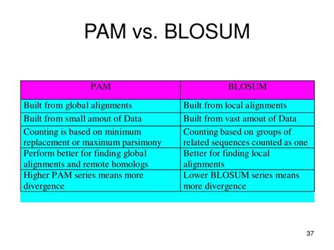 Ppt Cap5510 Bioinformatics Substitution Patterns Powerpoint Presentation Id 261268