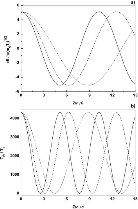 Normalized Electric Field Ee ω T I M E √ A And Normalized Electron