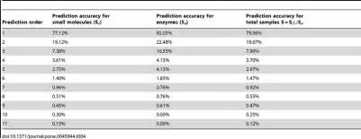 The Prediction Accuracies Obtained By Our Method For Small Molecules