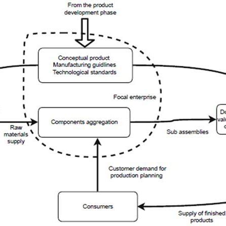 Product Manufacturing Dynamics Download Scientific Diagram