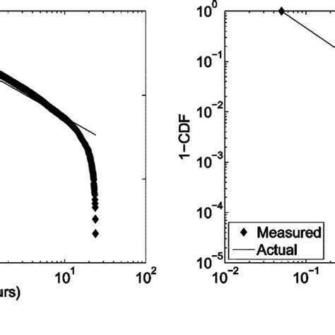 Estimator E With Pareto Lifetimes N 10 Users T 24 Hours 1 1 Download Scientific