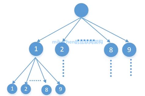 回溯算法详解 基本思想及3大经典例子 mikechen