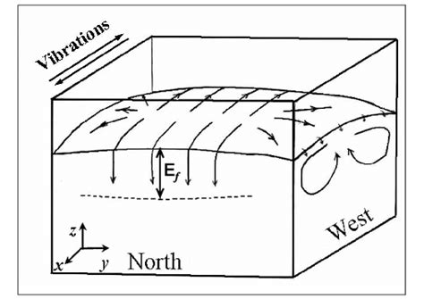 Convective Rolls Sketch Of Convective Motion In A Granular Packing Download Scientific Diagram