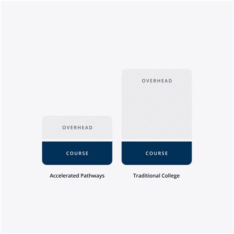 Affordable Online College Courses Pearson Accelerated