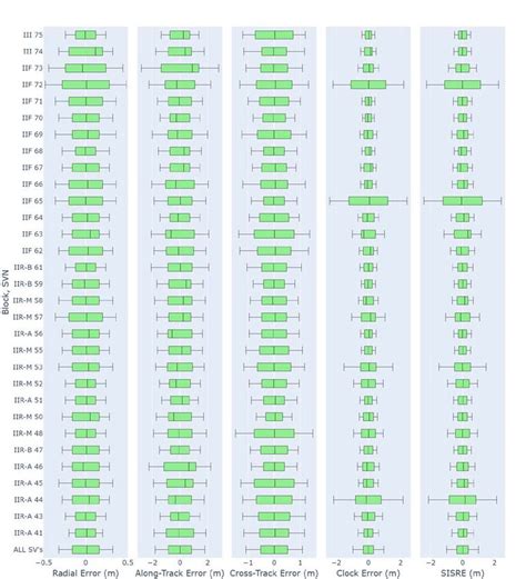 Advanced Receiver Autonomous Integrity Monitoring Performance Analysis Report