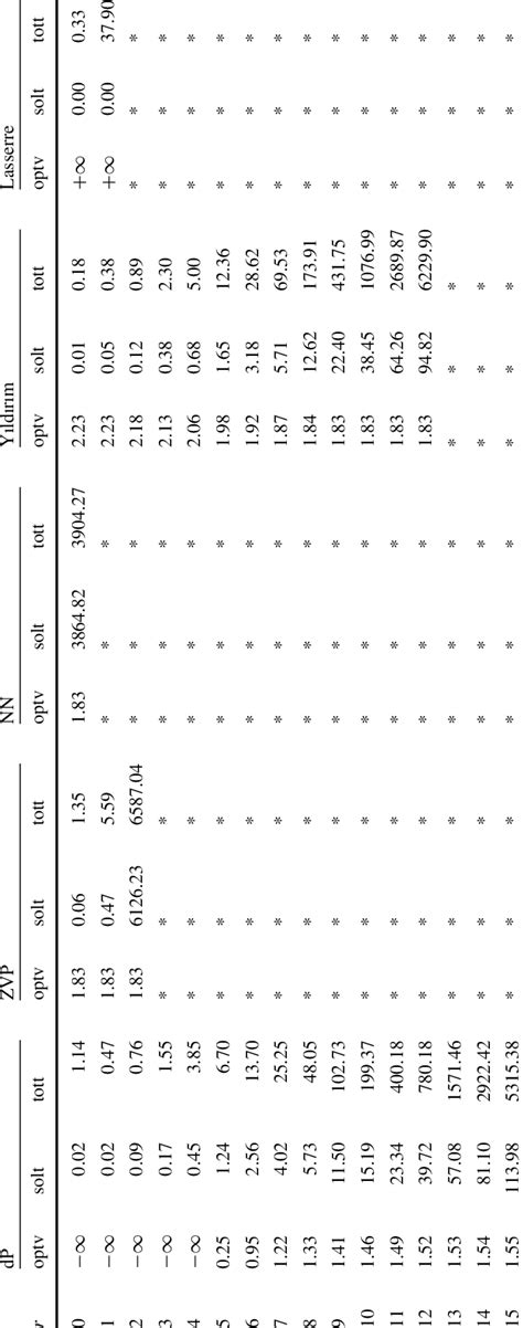 optimal values optv of the optimization problems obtained by