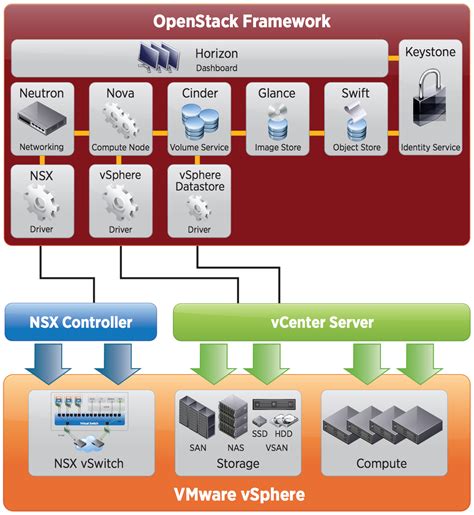 Getting Started With OpenStack And VMware VSphere Eric Sloof