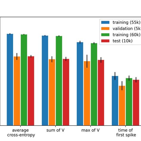 Overview Of The Classification Performance Of A Feedforward Eventprop