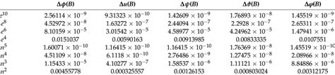 Truncation Error Of Common Latitude Expanded To Different Orders With Download Scientific