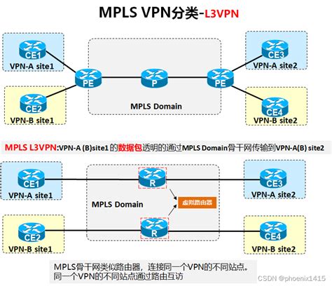 Mpls 虚拟专用网vpws Csdn博客