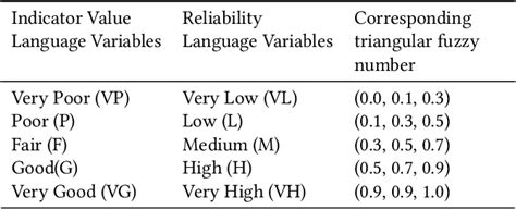 Table 1 From An Improved Todim Method With Z Number And Its Application
