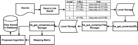 Implementation Of The Proposed Model Download Scientific Diagram