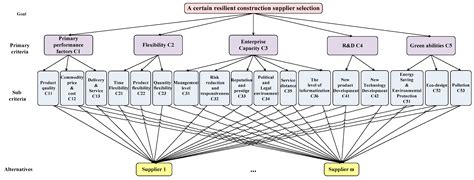 Supplier Selection
