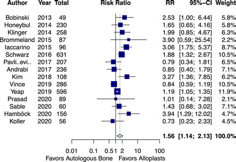 Forest Plot Of Pairwise Random Effects Model Comparing Overall