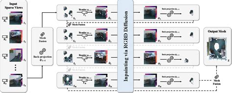 Figure 1 From Rgbd2 Generative Scene Synthesis Via Incremental View