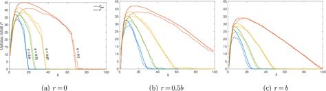 Figure 2 From The Warm Starting Sequential Selection Problem And Its