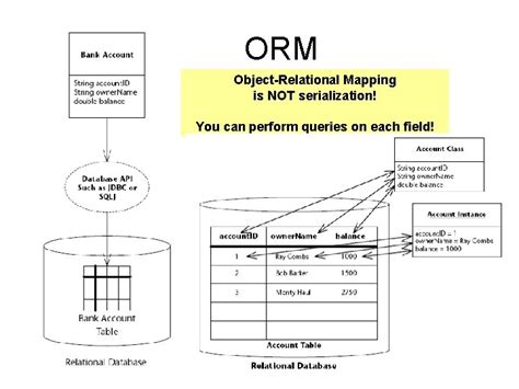 Introduction To Entities Orm Objectrelational Mapping Is Not