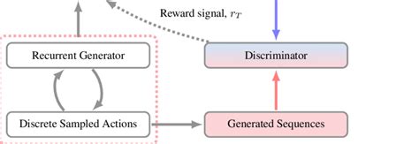 Diagram Illustrating The Actual Setup An Rnn In This Case With An