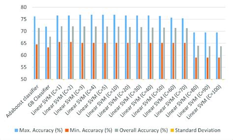 Classification Results Using Power Transformation On The Numerical