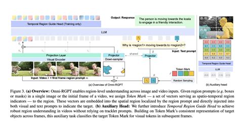 Nvidia Ai Introduces Omni Rgpt A Unified Multimodal Large Language