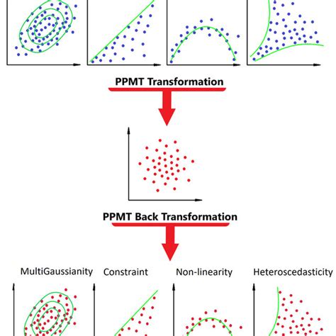 Representation Of Projection Pursuit Multivariate Transformation Ppmt Download Scientific