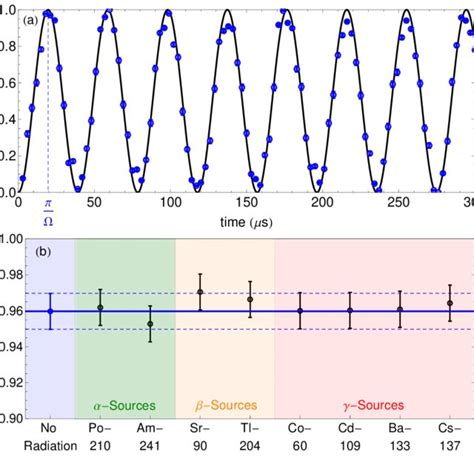 A Oscillations Between Qubit States 0 And 1 When Driven With