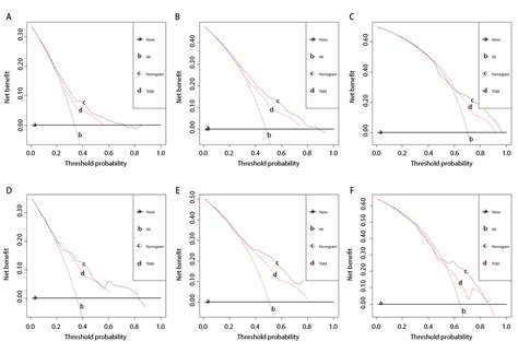 development and validation of web based dynamic nomograms predictive of