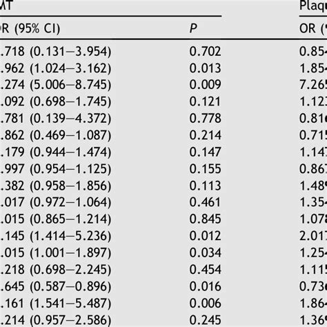 logistic multivariate regression analysis to evaluate the independent