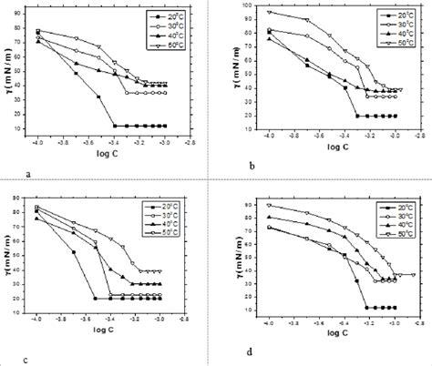 Relation Between Surface Tension And Log C At Different Temperature In