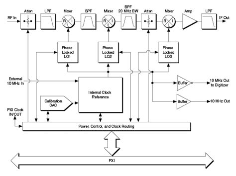 Rf Block Diagram