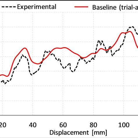 load vs displacement trend of experimental and fem baseline curve