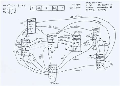 Calculator State Diagram