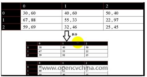Opencv学习笔记（七） Cvmat矩阵结构以及矩阵数据访问cvmat索引 Csdn博客