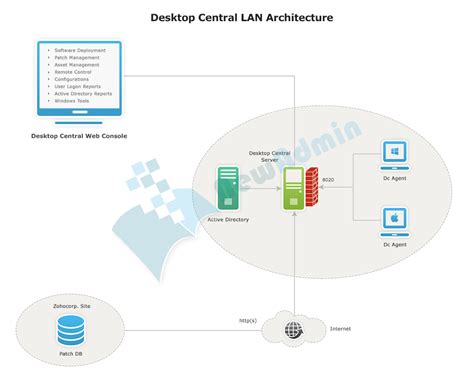 Manageengine Desktop Central New Admin