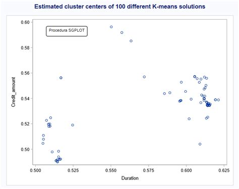Proc Fastclus Proc Sgplot How To Create A Plot With The Best Means An