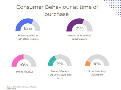 Market Driven Dynamic Pricing A Must Have Ecommerce Pricing Strategy By Kishore Rajgopal Medium
