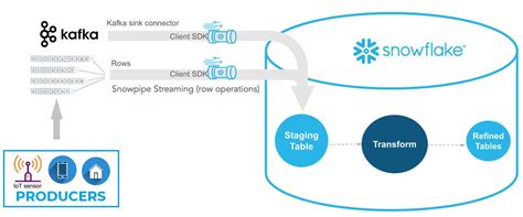 Kafka Streams Into Snowflake End To End Hands On Demo Olu J